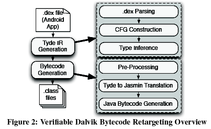 Retargeting Android Applications to Java Bytecode